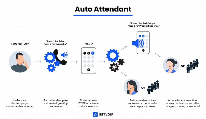 Best Auto Attendant Phone Systems for 2023