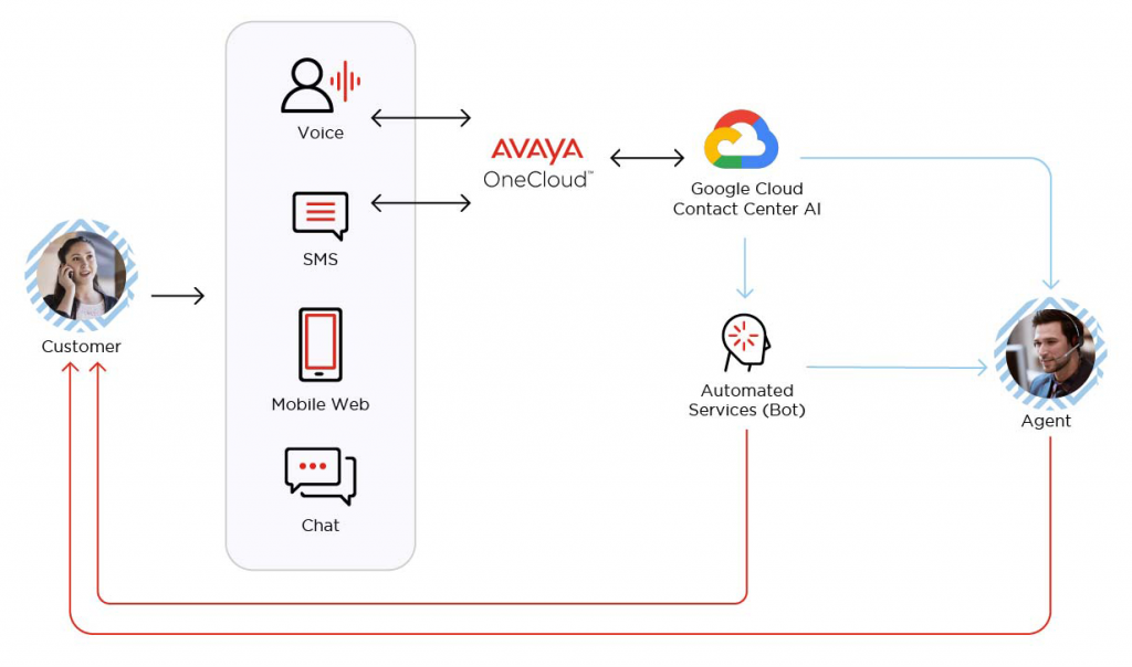Avaya OneCloud Enables IVR Deployment in Minutes