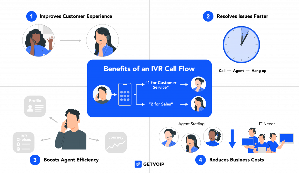 What is a Call Flow and Why is it Important in Call Centers? What is a Call Flow and Why is it Important in Call Centers?