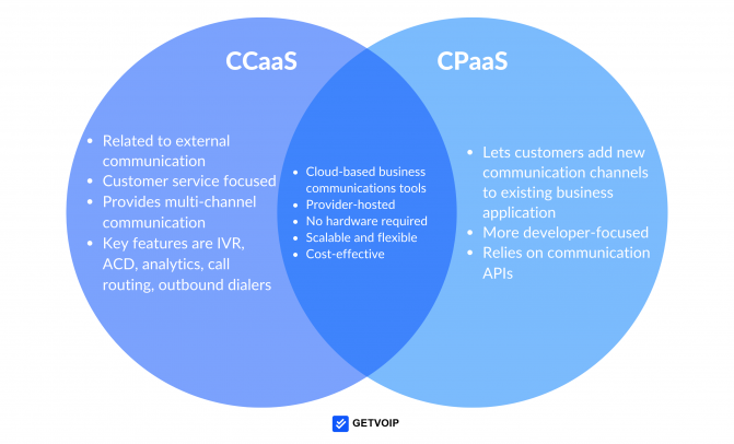 CPaaS vs CCaaS: Differences, Similarities & When to Use
