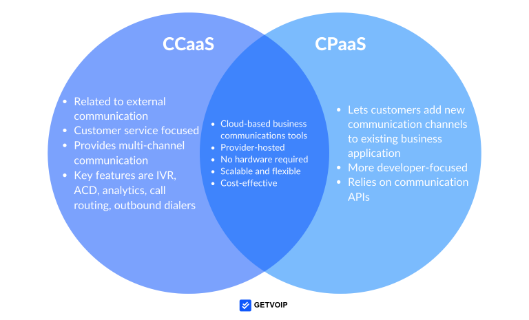 CPaaS vs CCaaS: Differences, Similarities & When to Use