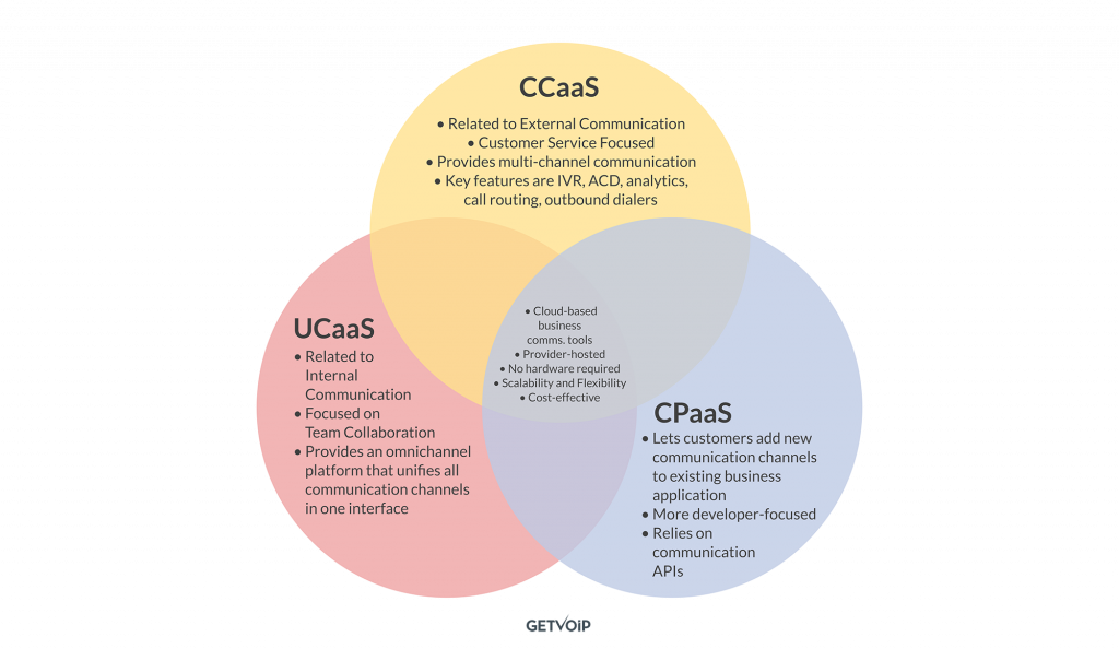 What is Contact Center as a Service (CCaaS)? [Definitive Guide]