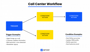 What is a Call Center Workflow and Why Do You Need it?