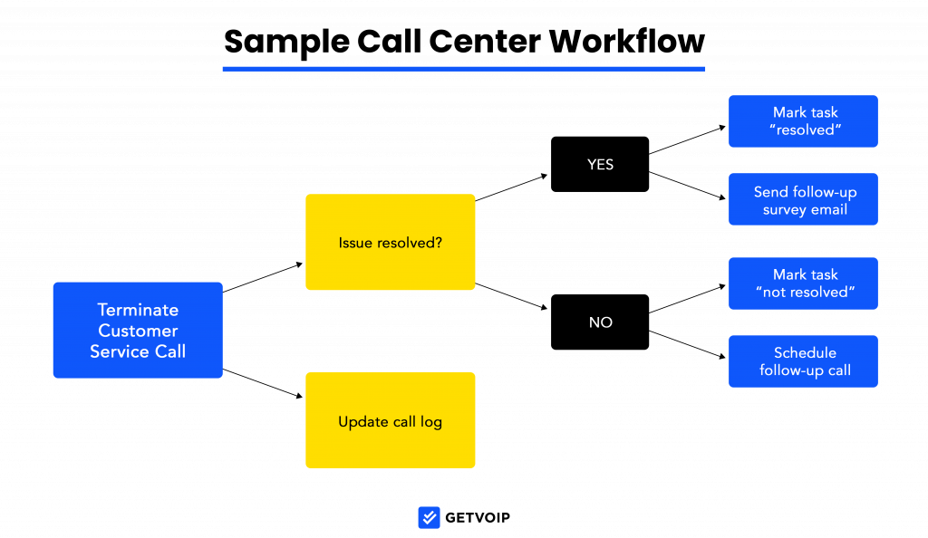 What is a Call Center Workflow and Why Do You Need it? What is a Call Center Workflow and Why Do You Need it?