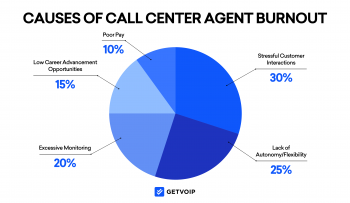 Call Center Burnout: Causes & How to Overcome It