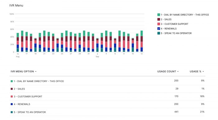 What is IVR Containment and Why is It Important?