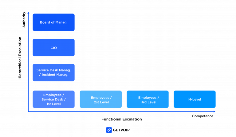 How to Design an Escalation Matrix For Call Center Agents