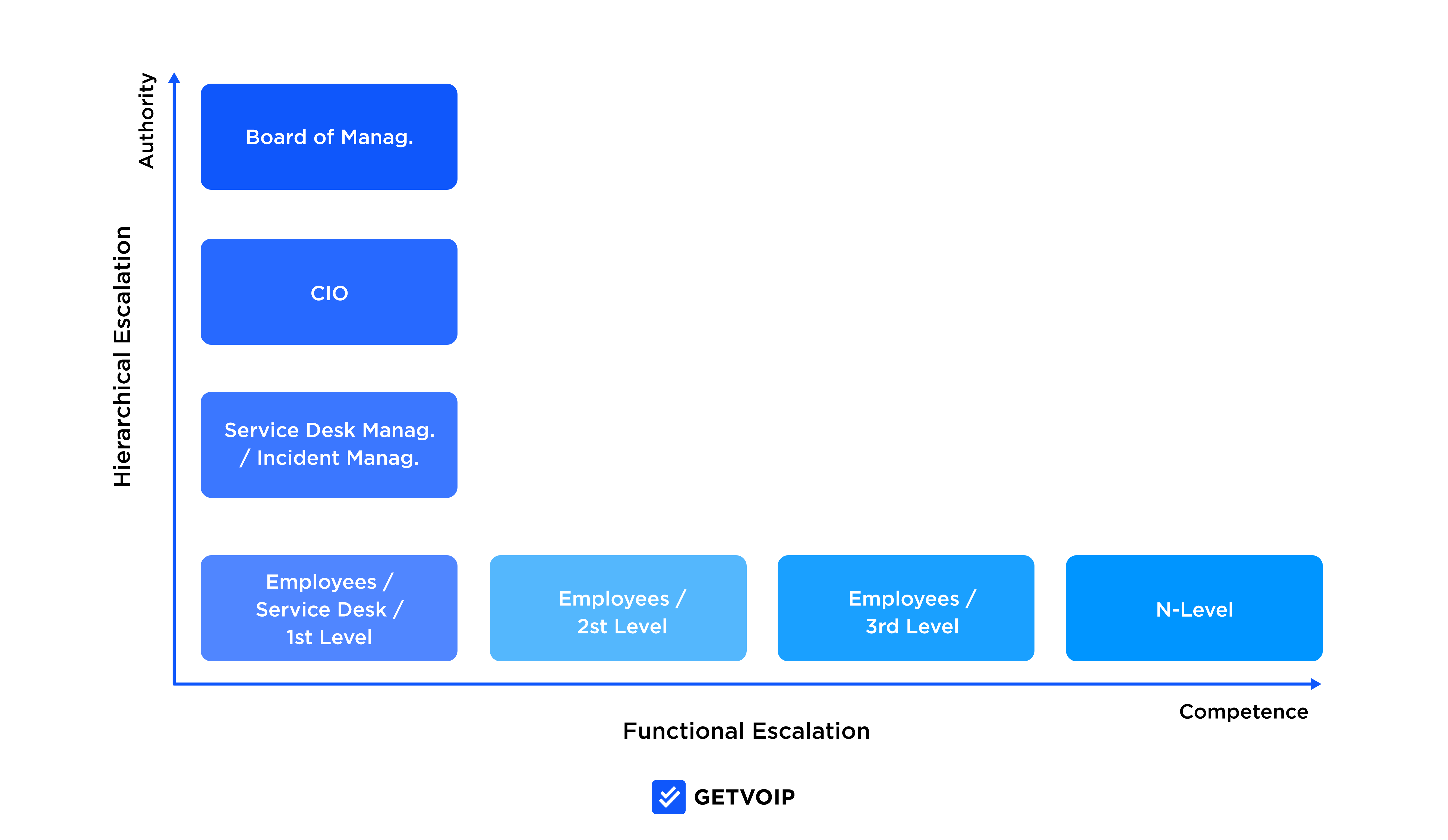 How To Design An Escalation Matrix For Call Center Agents 2022 