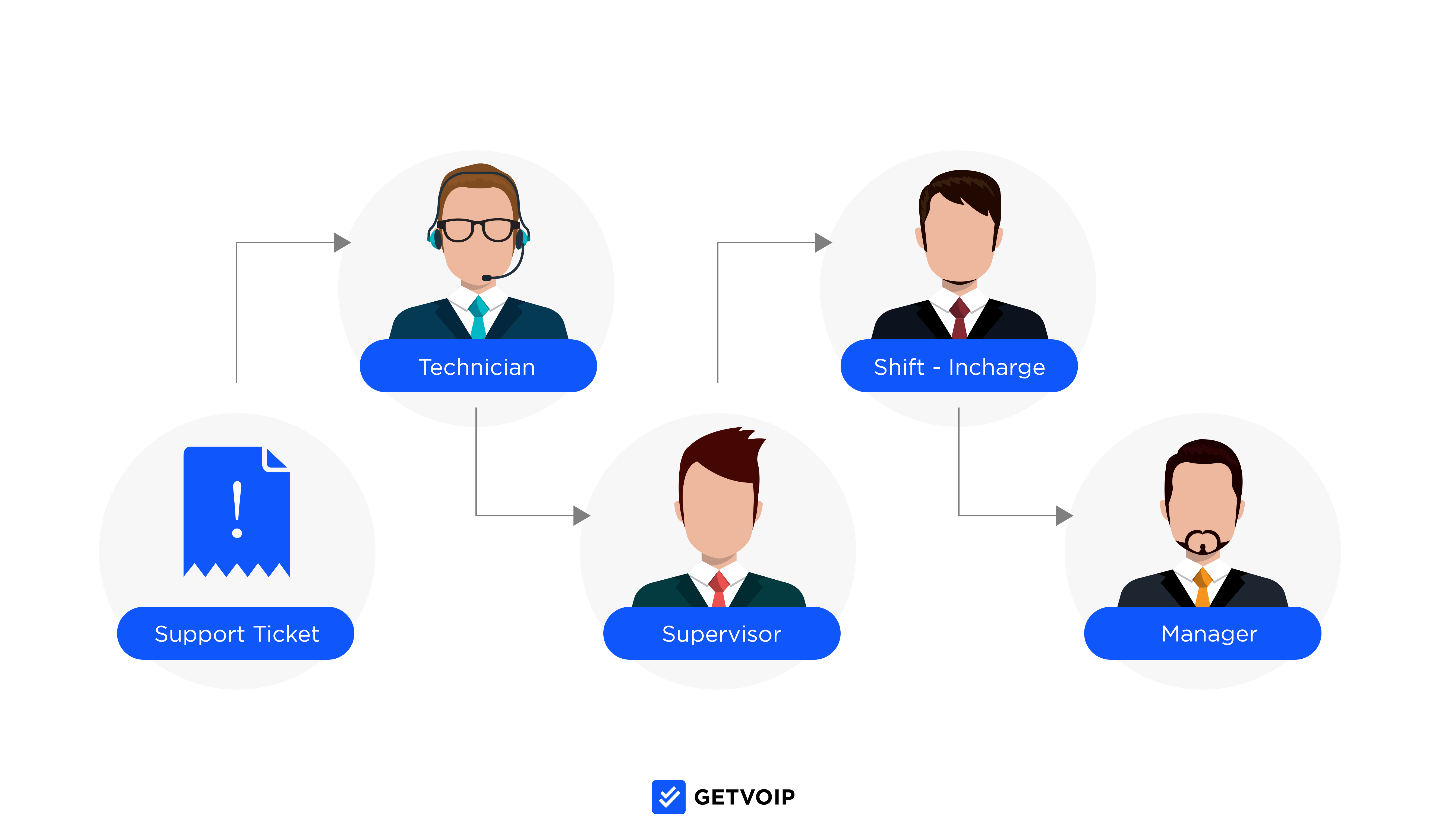 How To Design An Escalation Matrix For Call Center Agents 2022 
