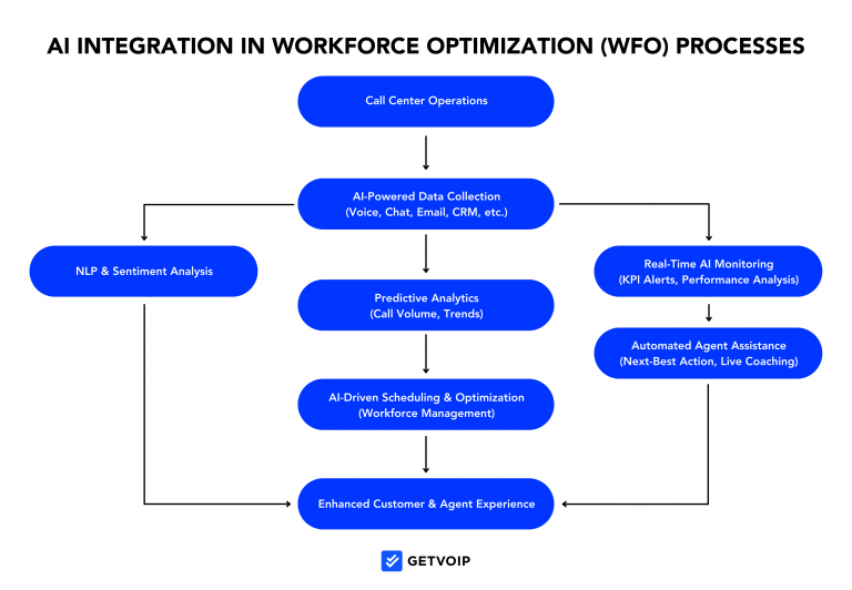 What is Workforce Optimization (WFO) in a Call Center?