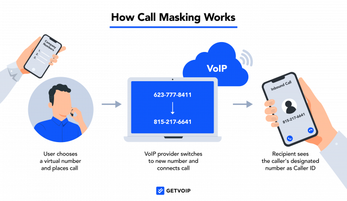 What is Call Masking? How ti Works, Benefits & Use Cases