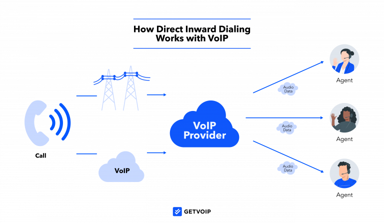 What is Direct Inward Dialing (DID) & How Does it Work?