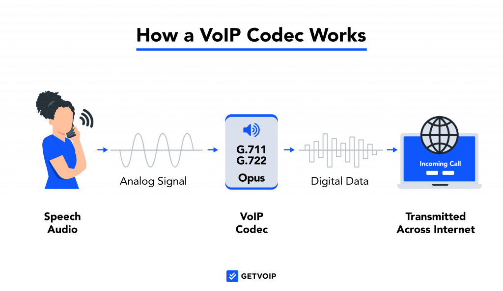 What Are VoIP Codecs? How They Work & Affect Call Quality