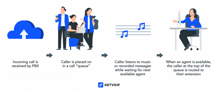 What is a Call Queue? How it Works & Best Practices