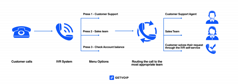 Virtual Phone System: How It Works, Features & Providers