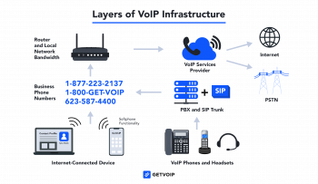 VoIP Infrastructure: How to Build and Optimize It