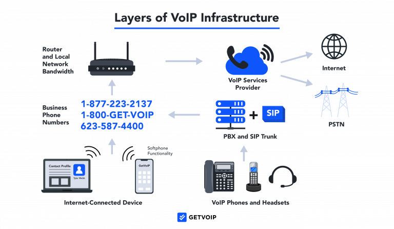 VoIP Infrastructure: How to Build and Optimize It