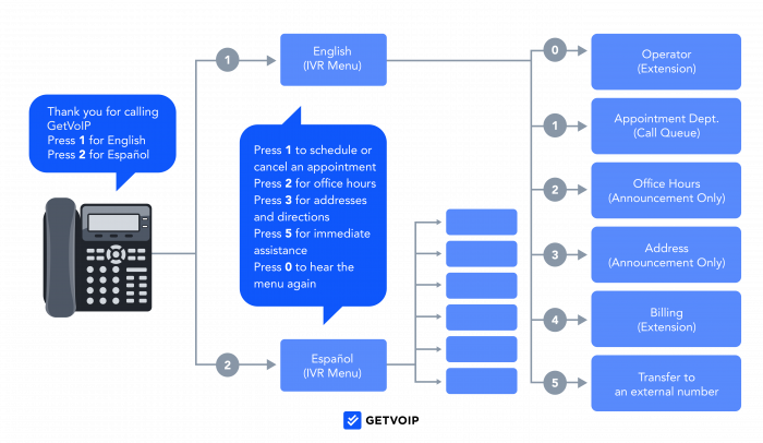 What is Multi-Level IVR? Benefits & Top Providers