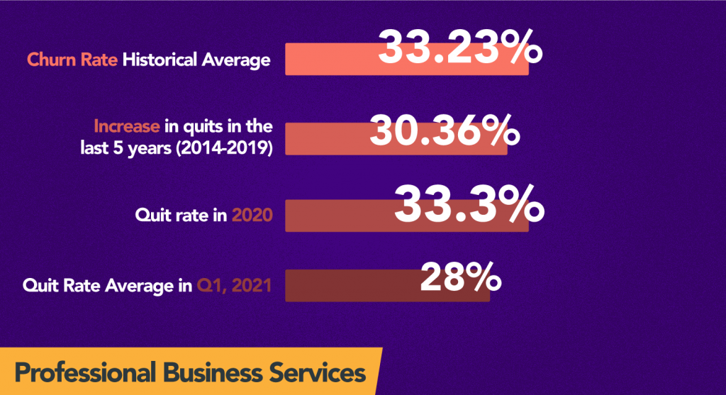Industries With The Most Employee Churn + Ways to Reduce It at Your Company