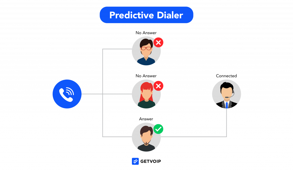 Best Predictive Dialer Software & Solutions for 2023