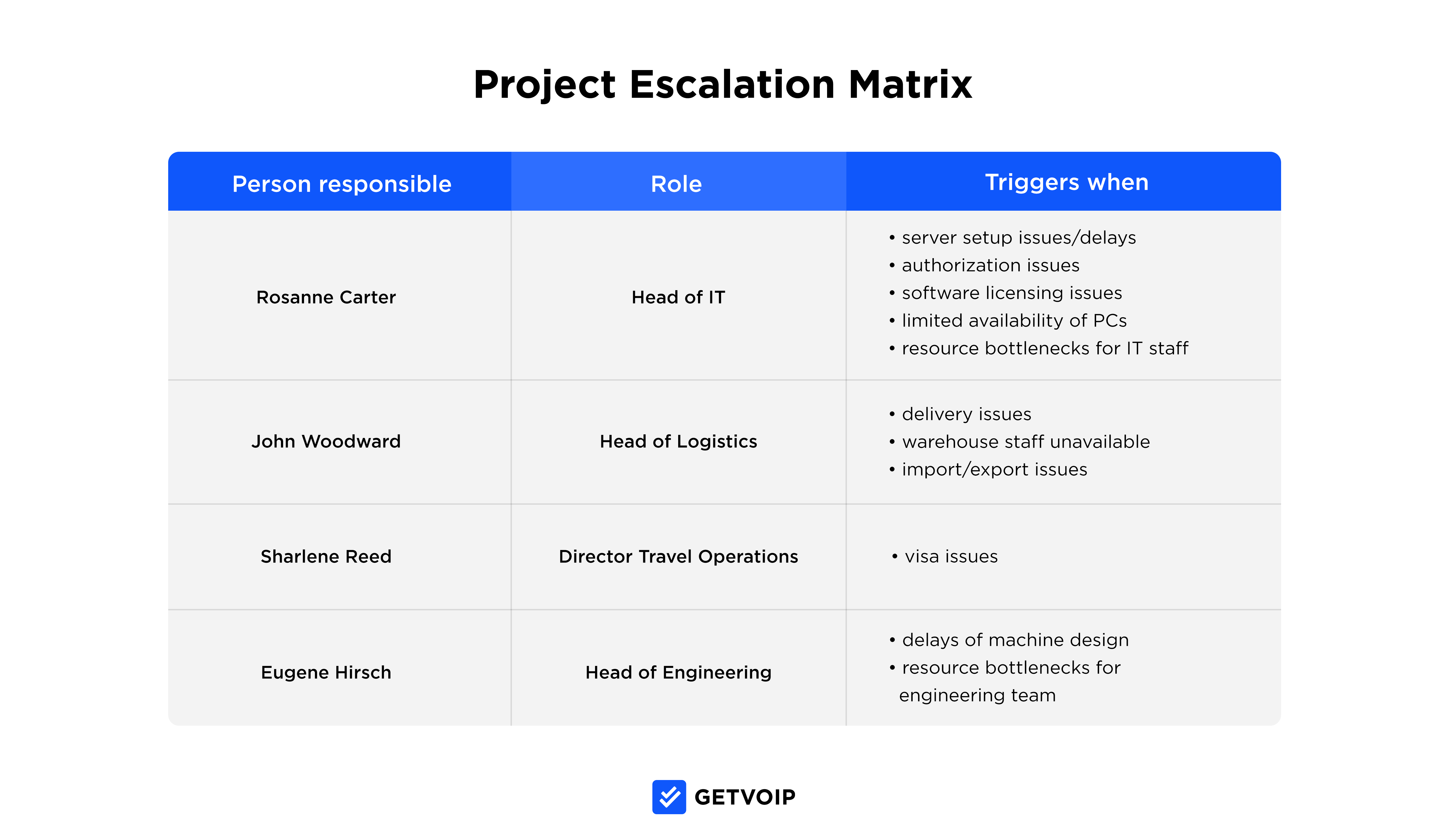 How To Design An Escalation Matrix For Call Center Agents 2022 