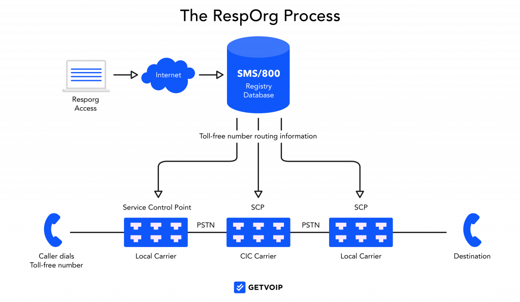 What is a RespOrg? A Guide to Responsible Organizations