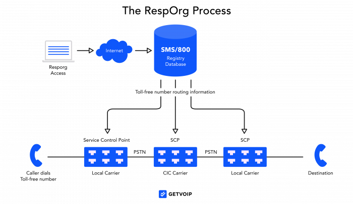 What is a RespOrg? A Guide to Responsible Organizations