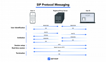 What is a SIP Protocol and How Does it Work?
