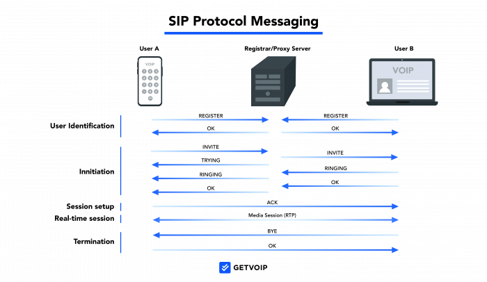 What is a SIP Protocol and How Does it Work?