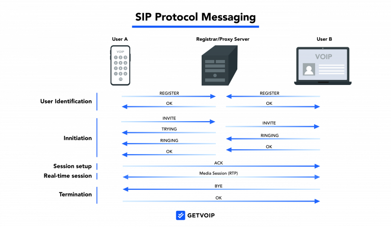 What is a SIP Protocol and How Does it Work?