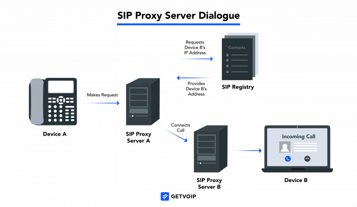 What is a SIP Proxy Server? How it Works & Top Benefits