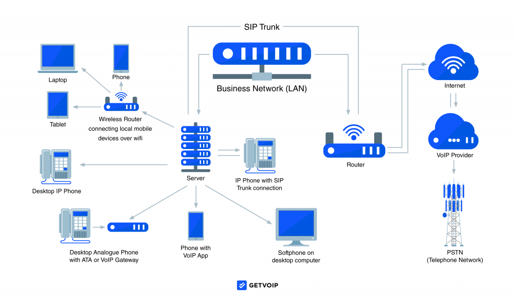 Best SIP Trunking Providers of 2022: Reviews & Pricing