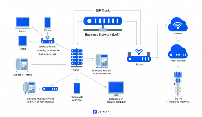 VoIP vs Landline: What’s The Difference And Which Is Better?