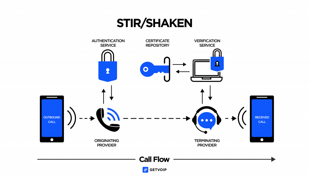 STIR/SHAKEN: An Overview of What it is & Why it is Important