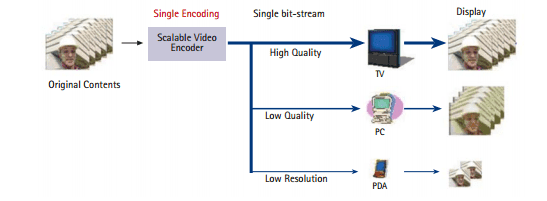 What is Scalable Video Coding (SVC)? | GetVoIP What is Scalable Video Coding (SVC)? | GetVoIP