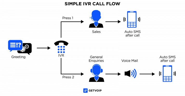 What is Interactive Voice Response (IVR)? The Ultimate Guide