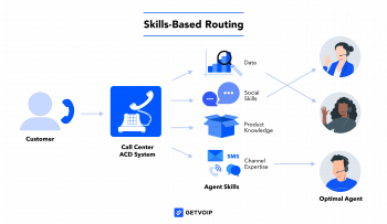 Skills-Based Routing 101: Benefits, Best Practices & How to Set Up