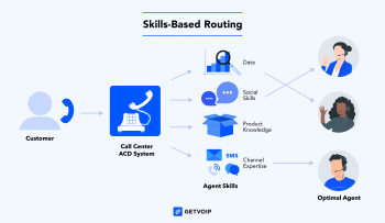 Skills-Based Routing 101: Benefits, Best Practices & How to Set Up