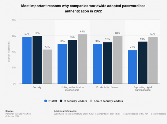 Why Not Eliminate Passwords? Twilio Says.