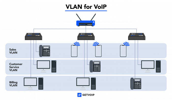How to Set Up a VLAN in a Router for VoIP