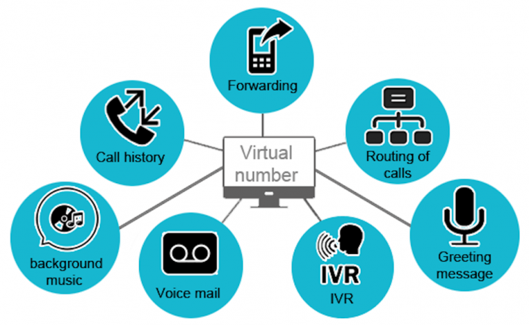 What is a Virtual Phone System? Plus Top Picks for 2021 | GetVoIP