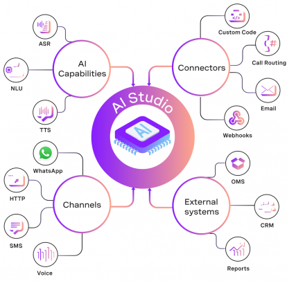 Vonage Launches AI Studio: a Low-Code Experience
