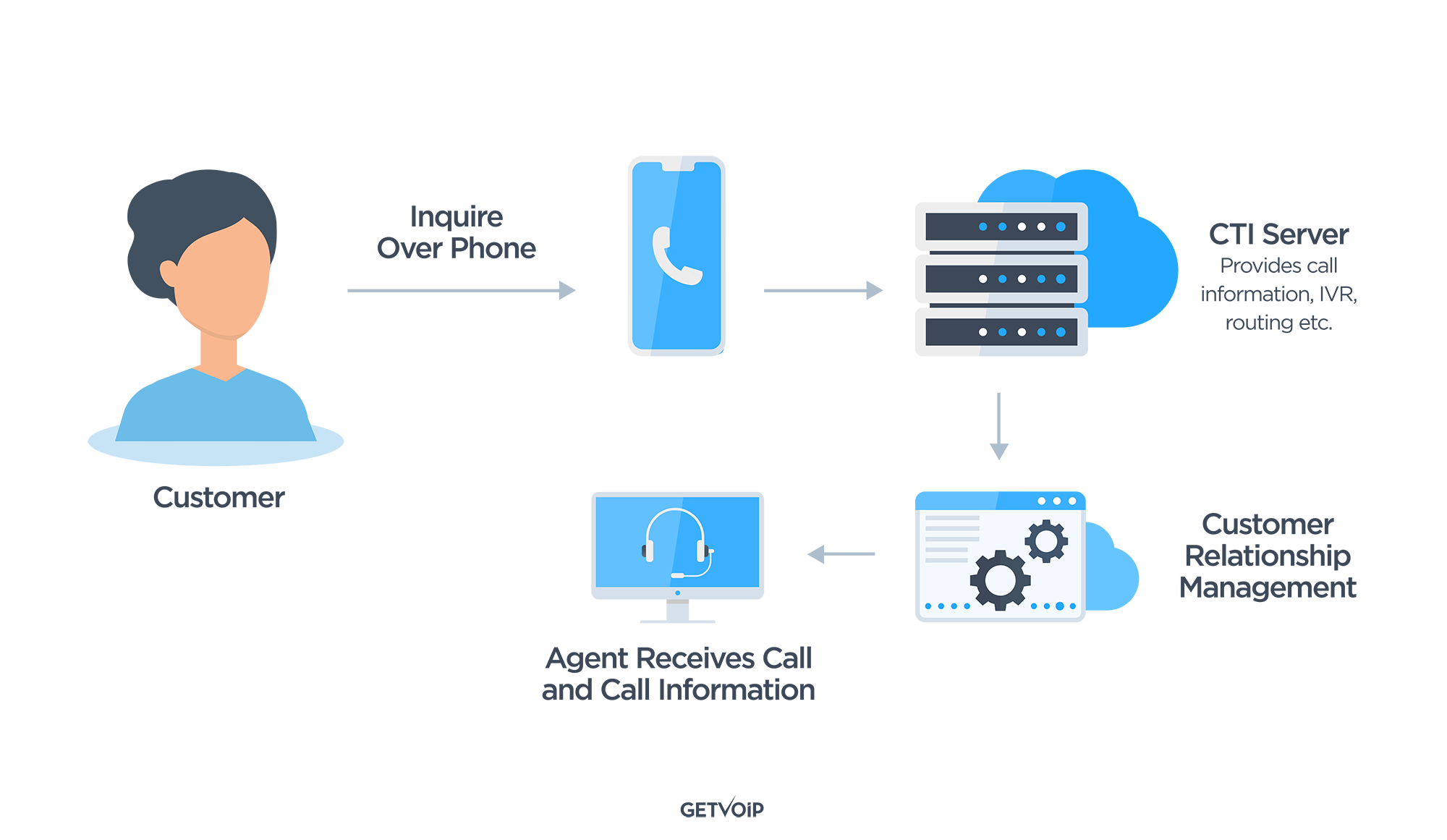 Computer Telephony Integration CTI All You Need To Know