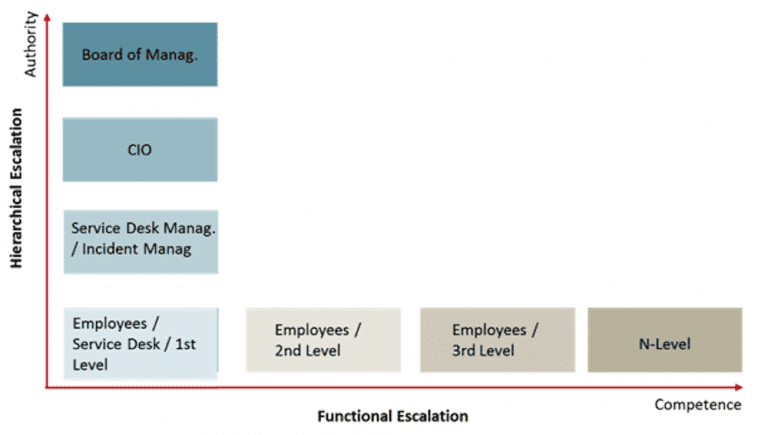 How to Design an Escalation Matrix For Remote Call Center Agents | GetVoIP