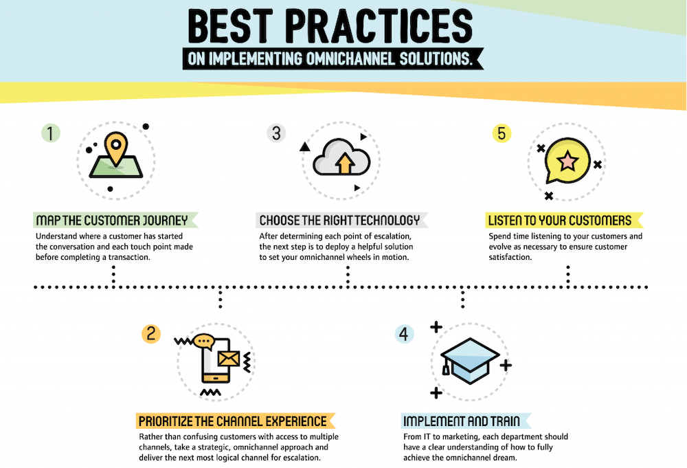 Omnichannel Solutions Cyn Solutions