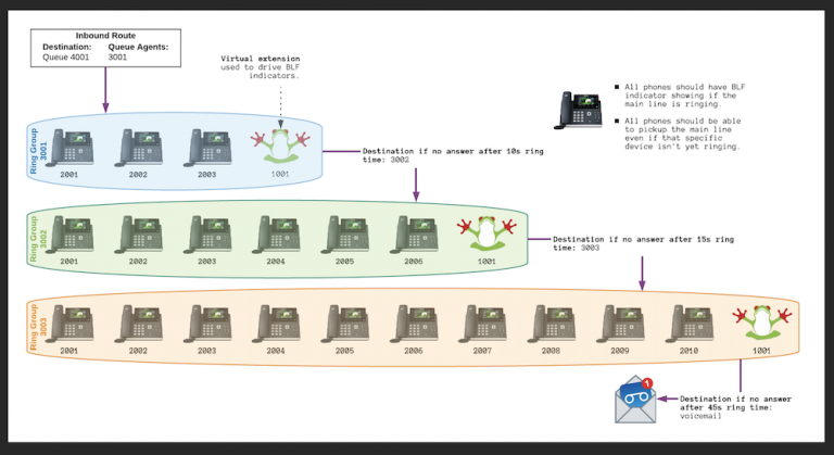 What Are Call Groups and How Do They Improve Call Handling?