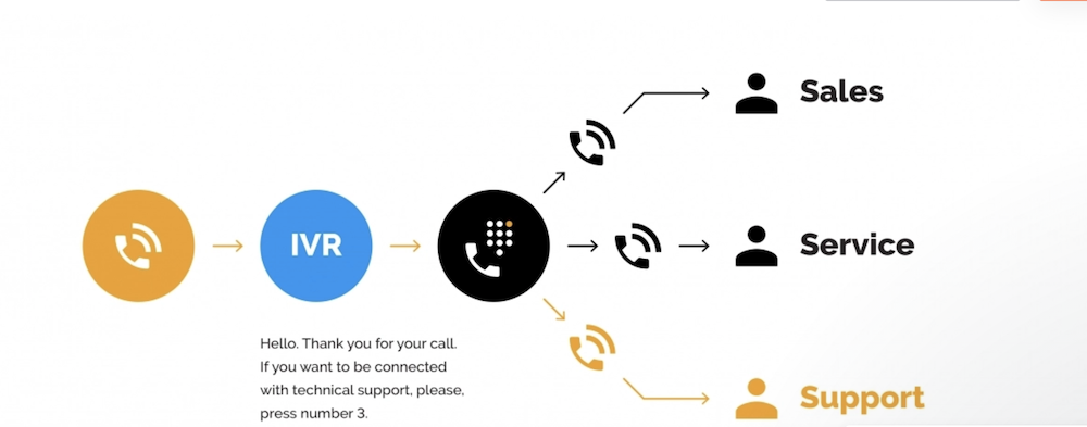 What is IVR And How Does it Work? (Plus Top IVR Providers) | GetVoIP